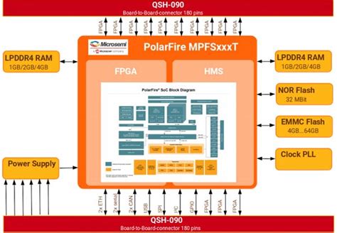 New System On Module M100pfs Based On Microchips Low Power Polarfire Soc Fpga Electronica Azi