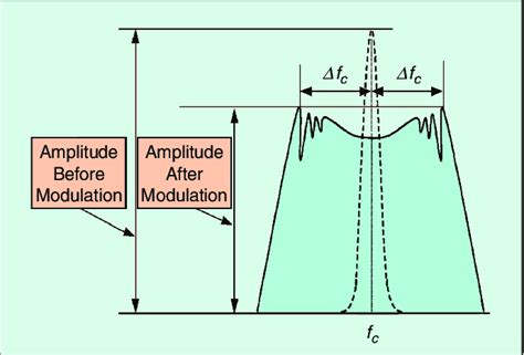 Spectrum Of A Frequency Modulated Sine Signal Following A Sine