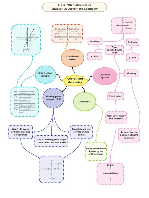 Chapter 3 Coordinate Geometry Pdf Cartesian Coordinate System Elementary Mathematics