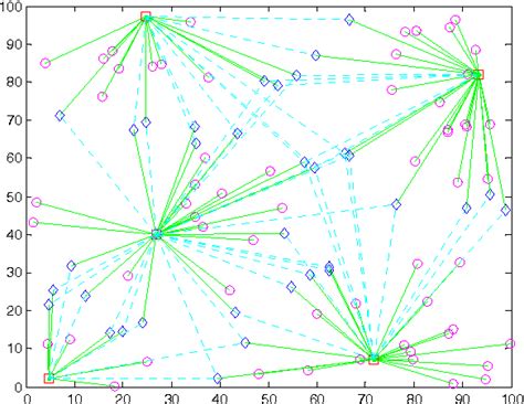 Figure 4 From Dynamic Overlapping Clustering Algorithm For Wireless Sensor Networks Semantic