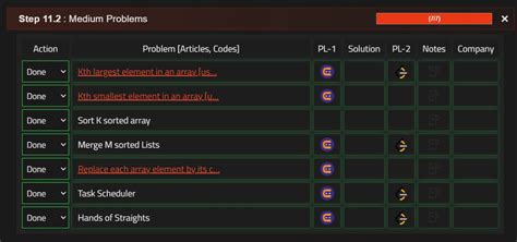 Strivers Dsa Sheets Step 112 Ankit Dubey Posted On The Topic