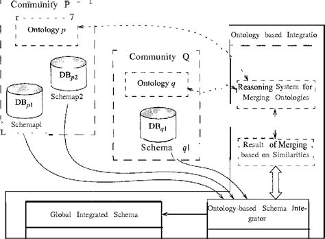 Figure 1 From Resolving Semantic Heterogeneity In Schema Integration Semantic Scholar