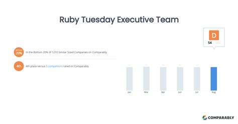 Ruby Tuesday Executive Team Comparably