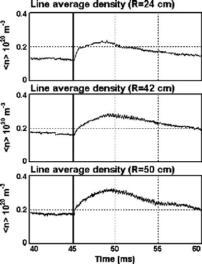 Line Averaged Electron Density Evolution In Shot 13969 Measured At Download Scientific Diagram
