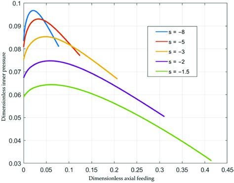 variation of the inner pressure with the axial feeding for several