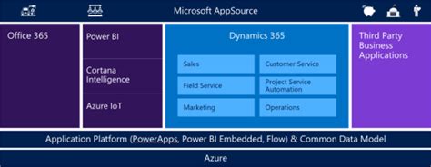 D365 Overview Erp Software Blog