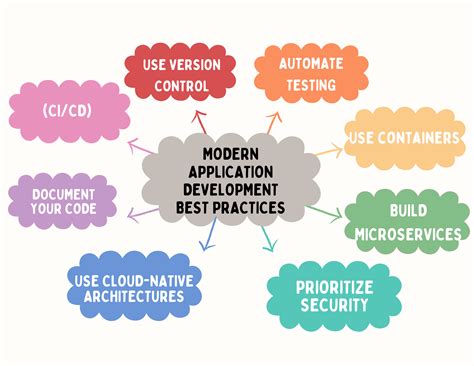 Modern Application Development What It Is Advantages And More