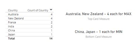 Solved Extracting Min And Max Occurrences From Text Colum
