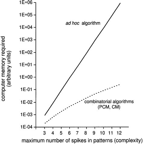 Amount Of Memory In Arbitrary Units Required By Pattern Detection