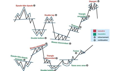 Chart Patterns For Stock Trading