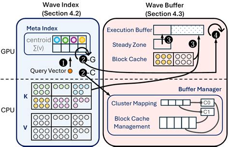 Retroinfer A Vector Storage Approach For Scalable Long Context Llm