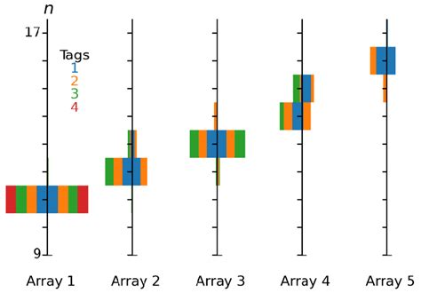 Repartition Of The N Values Estimated For The Different Tag Array