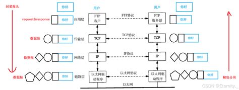 【linux网络】linux网络基础入门：初识网络，理解网络协议 Csdn博客