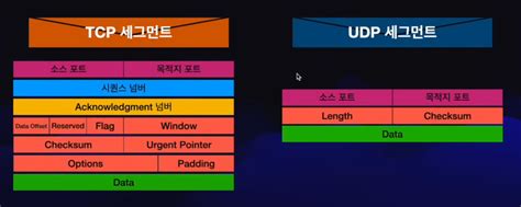 Transport Layer Protocols TCP