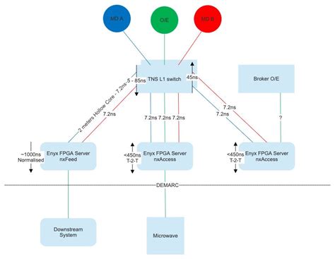 Himesh S On Linkedin Ull Layer1 Fpga Hft Microwave Marketdata