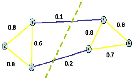 an example of a graph based clustering the line in this figure