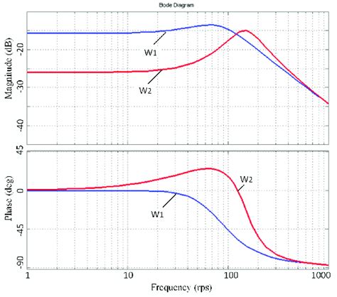 Families Of Frequency Characteristics Of An Asynchronous Electric Drive Download Scientific