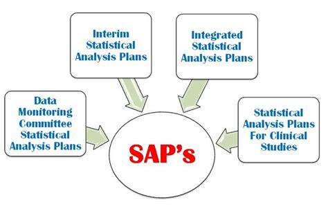 How To Develop A Statistical Analysis Plan Sap For Clinical Trials