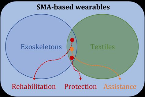 The Major Application Domain Of Sma Based Wearables Can Be Found In Download Scientific Diagram