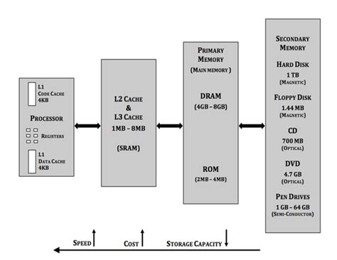 Various Types Of Memory In Computer Architecture By Rashandeep Singh