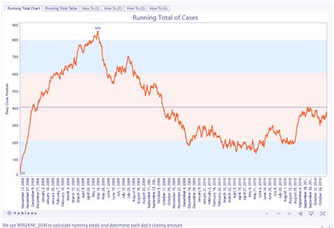 Table Calculation In Tableau Calculation Function Dataflair