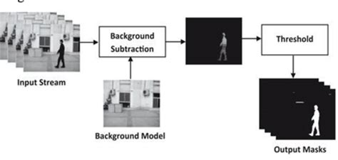 Figure 3 From A Rough Set Theory Based Edge Detection For Moving Object Detection Semantic Scholar