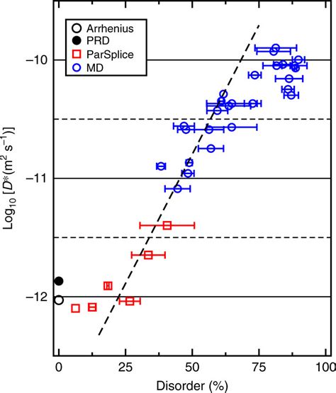 Non Equilibrium Diffusion Coefficient D For Cations Due To Download Scientific Diagram