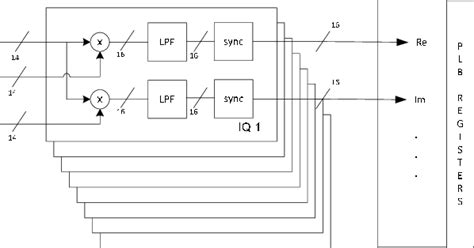 Scheme Of The IQ Demodulator Module Download Scientific Diagram