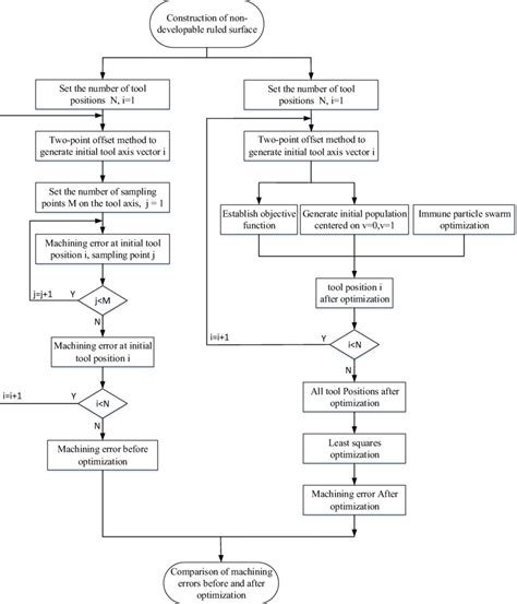 Flowchart For Comparison Of Machining Errors Before And After