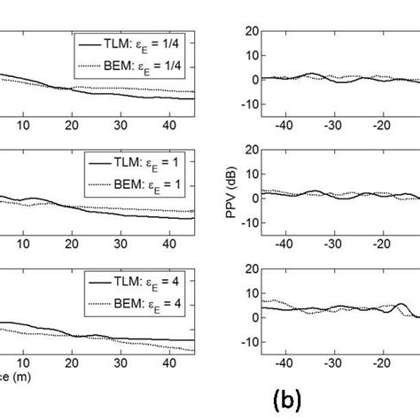 comparison of thin layer method tlm results and boundary element