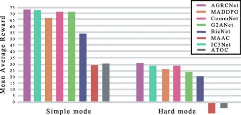 Training Average Reward Curve In Cooperative Navigation Download