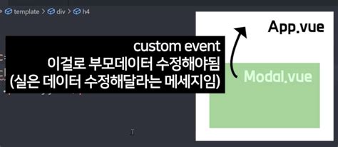Vuejs 부동산 자식컴포넌트에서 부모데이터를 바꾸고 싶으면 Custom Event 로 메세지 전달하기 Vuejs 부동산 자식컴포넌트에서 부모데이터를 바꾸고 싶으면 Custom Event 로 메세지 전달하기