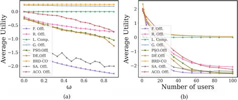 Multi User Multi Objective Computation Offloading For Medical Image