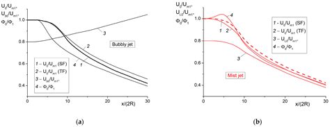 Eulerian Eulerian Modeling Of The Features Of Mean And Fluctuational