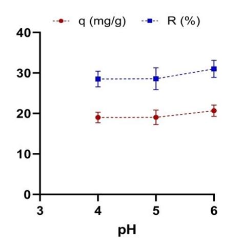 The Effect Of Initial Solution Ph On Adsorption Capacity And Removal Of