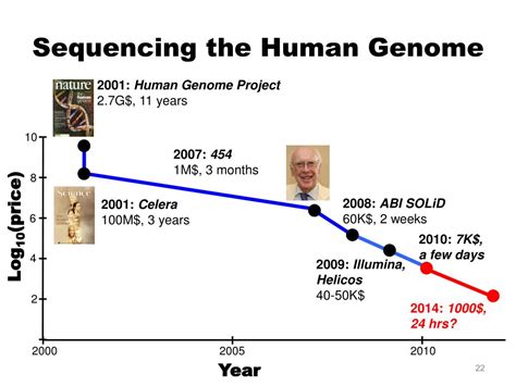 Ppt Introduction To Next Generation Sequencing Powerpoint Presentation Id 1592723