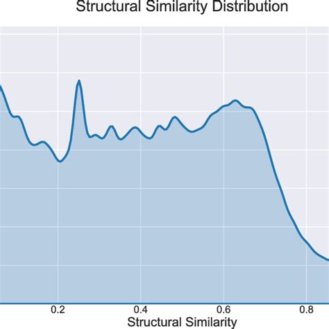 Distribution For The Structural Similarity Scores Of All Event