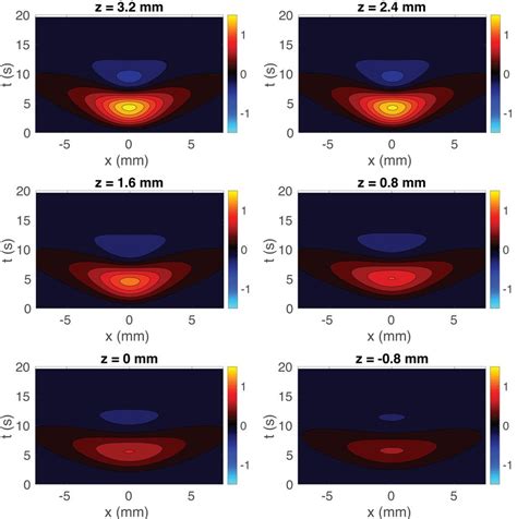 Cross Sections Of The Predicted Bold Response Induced By A Line