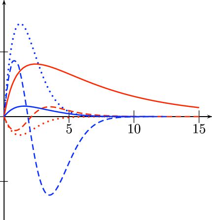 Reduced Radial Wave Functions For The C C Blue And D D Red Download Scientific