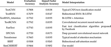 the comparison of each model s accuracy download scientific diagram