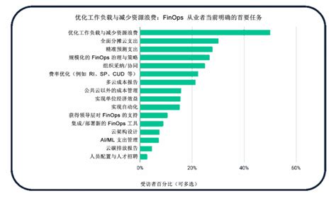 如何通过 Finops 降低 Java 的云成本 Azul Better Java Performance Superior