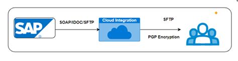 sap cpi encryption and decryption using pgp keys sap community