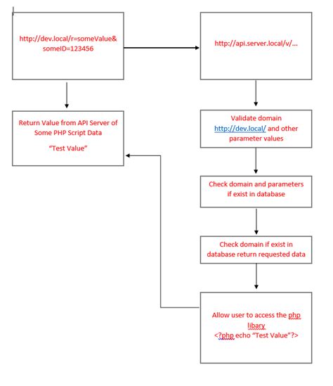 Php How To Implement Server To Server Data With This Illustration Stack Overflow