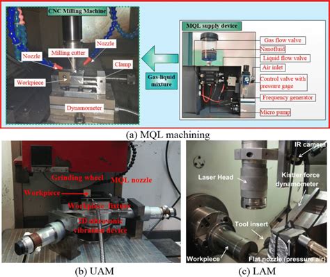 Equipment For Different Processing Processes A Mql Machining 89 B Download Scientific