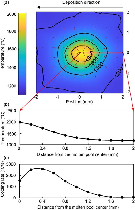 illustration on molten pool characterization including morphology