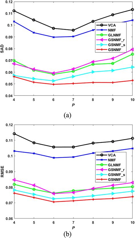 comparison of the algorithms with different numbers of endmembers in