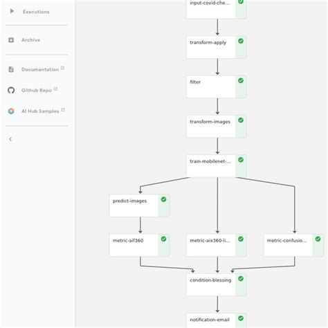 The Pipeline Once Executed In Kubeflow Download Scientific Diagram