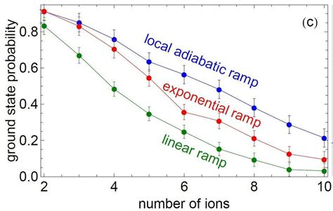 Adiabatic Preparation Of A Spin Model Ground In Trapped Ions As Download Scientific Diagram