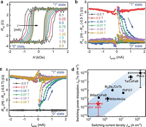 Highly Energy‐efficient Nonvolatile Magnetization Switching By Current