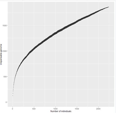 跟着nature学作图：r语言ggplot2画带有置信区间的折线图展示核心基因和非必需基因的数量 腾讯云开发者社区 腾讯云